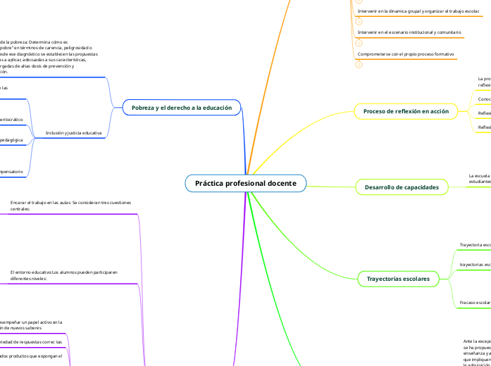 Práctica profesional docente - Mind Map